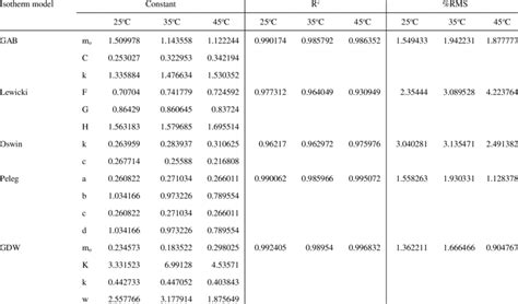 Sorption Isotherm Model Constants For Pla Download Table