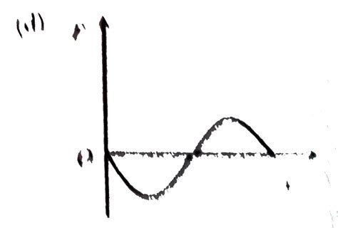 The Displacement Time Graph Of A Particle Executing S H M Is As Shown