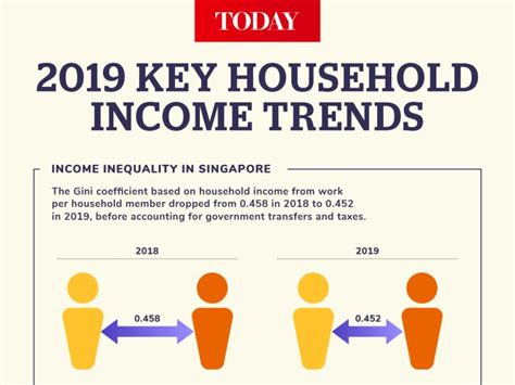 Income Inequality In Singapore Drops To Its Lowest Since 2001 Today