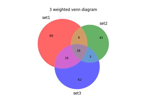 matplotlib venn diagram delft stack