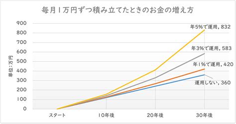 「長期投資」が投資の基本！初心者が知っておきたいメリットと“複利効果” 京葉銀行のマネーweb Moreandplus 京葉銀行