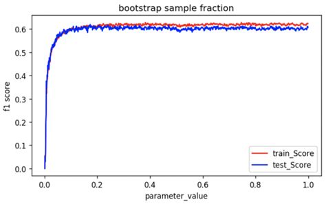 random forest hyperparameter tuning in python machine learning