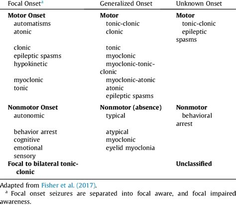 Classification Of Seizure Types Download Scientific Diagram