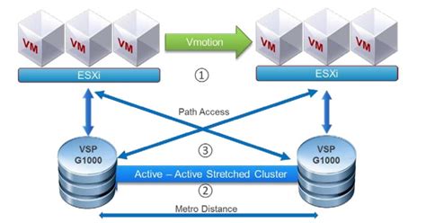implement vsphere metro storage cluster with hitachi virtual storage