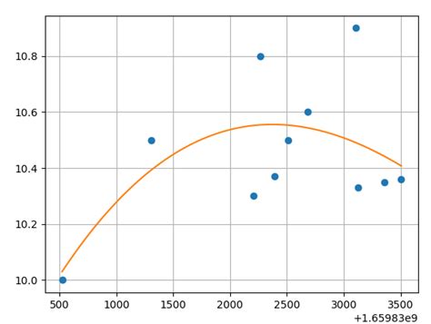scipy interpolate univariatespline for time series data