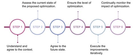 Itil®4 The Six Steps In The Path To Optimization Itpreneurs