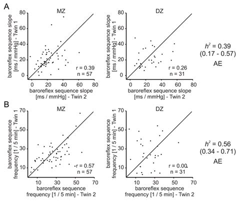Cross Twin Correlations And Heritability Estimates Of Baroreflex