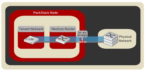 evaluating openstack simple networking in red hat enterprise linux