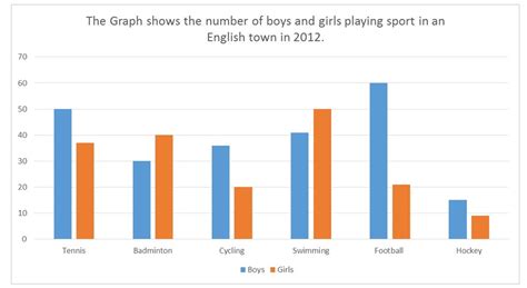 Ielts Bar Chart Sample Answer