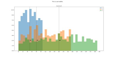 python how to label the vertical lines independent of