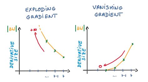 vanishing exploding gradients in deep neural networks comet