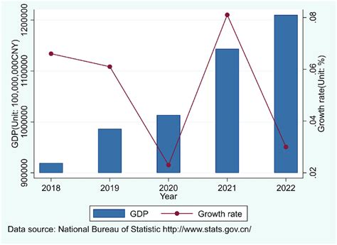 Chinas Gdp Growth Rate From 2018 To 2022 Chinas Gdp Growth Rate From