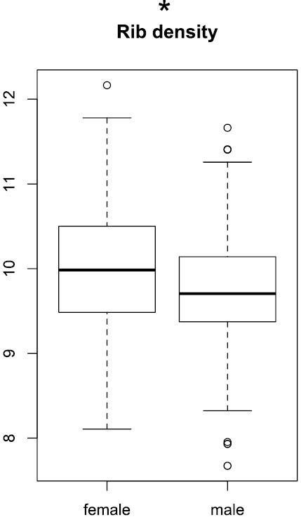 boxplots of rip density significance levels of wilcoxon test ‘ p