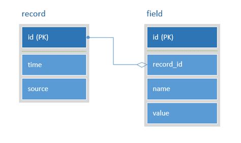 mysql how can i select values from dedicated fields table stack