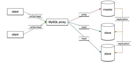 mysql读写分离的方案「it枫斗者怎么样」