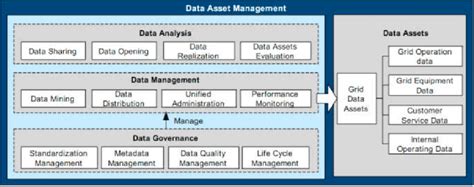grid data assets management framework download scientific diagram
