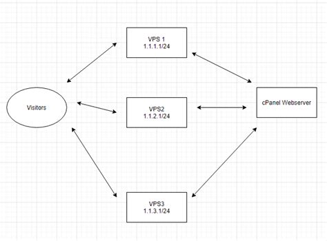 how can i combine multiple ip pools from different locations cpanel