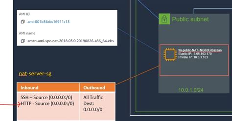aws applications deployment basics setup nginx dzone cloud
