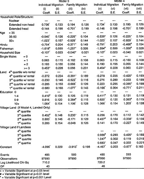 multinomial logistic regression model individual migration