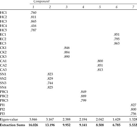 Exploratory Factor Analysis Download Table