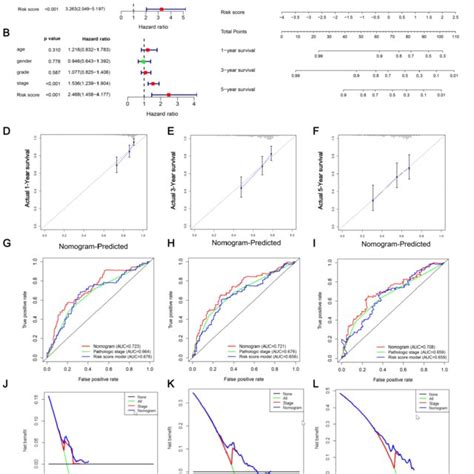 Development Of A Nomogram For Overall Survival Os Prediction For Hcc