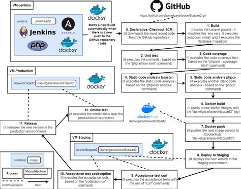 configure laravel 8 for ci cd with jenkins and github — part 2 by