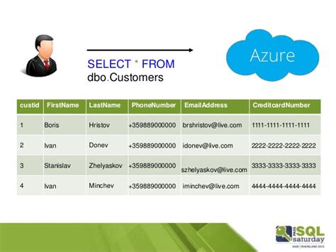 securing sql azure db how