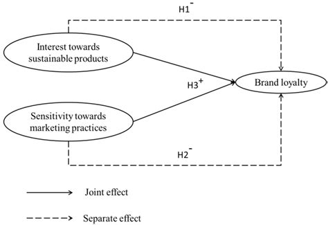 Sustainability Free Full Text Understanding The Purchasing Behavior