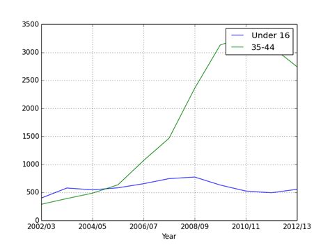 analyzing obesity in england with python real python