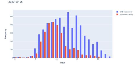 python plotly how to animate a bar chart with multiple groups using