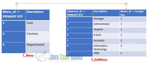 hibernate foreign key example examples java code geeks 2022