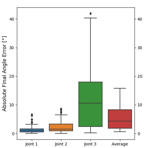 python how to reduce box size of seaborn box plot and