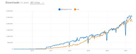 vue js vs angular js which framework is the best in 2021