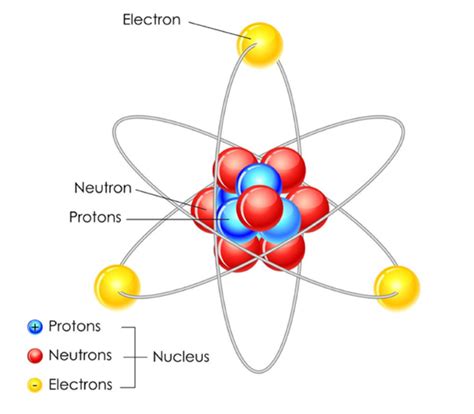 Understanding Atomic Structure Protons Neutrons Electrons