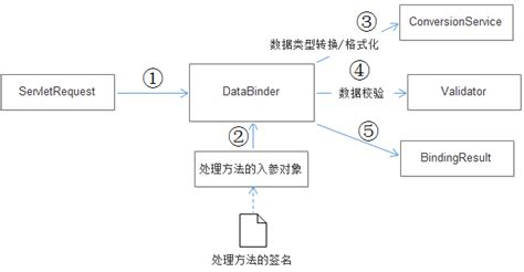 spring mvc数据绑定（一）