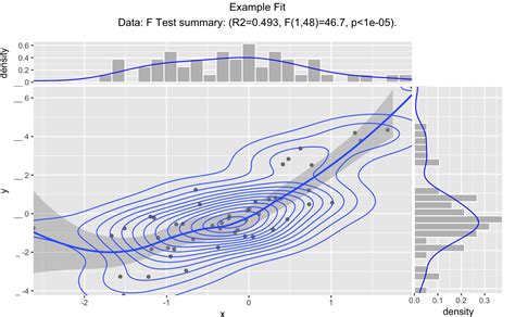 annotate ggplot2 with regression equation and r squared tidyverse