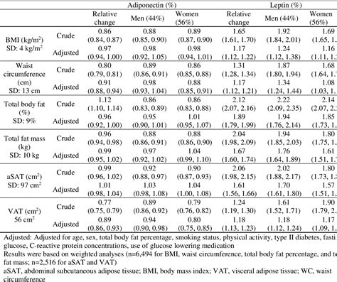Table 2 From Sex Differences In Body Fat Distribution Are Related To
