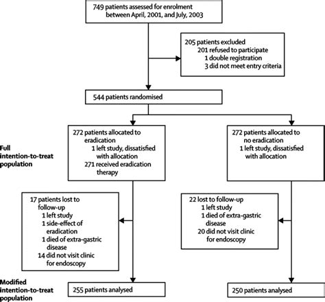 Effect Of Eradication Of Helicobacter Pylori On Incidence Of