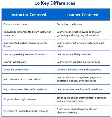 instructor centered versus learner centered the peak performance center