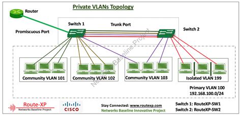 Ccna Basics Iv Private Vlans And Configuration Route Xp Private Hot