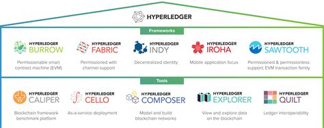 introduction to hyperledger fabric and composer by tharindu
