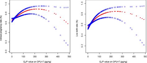 The Correlation Between The E2 P Ratio On Opu 7 And Clinical