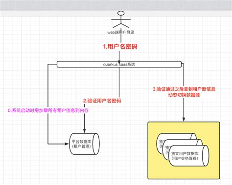 quarkus saas多租户动态数据源切换实现简单完美 saas weir威尔 infoq写作社区