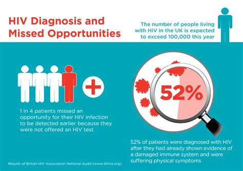 What Body Fluids Are Used To Diagnose Hiv Types Of Hiv Tests Testing