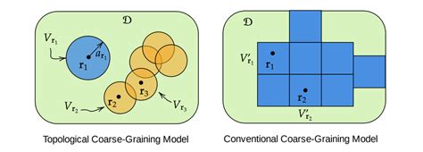 Topological Coarse Graining Model For An Inhomogeneous Nonlocal