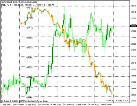 Free Download Of The Overlay Chart Indicator By T4fast For