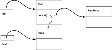 the concat method