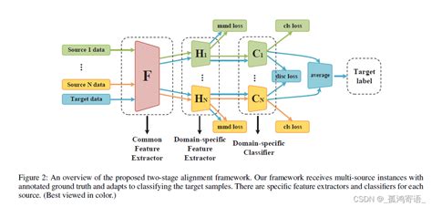 【论文总结】 Multi Source Domain Adaptation 持续更新 Csdn博客