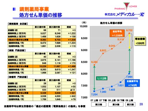 2010年2月期 第2四半期決算説明会 調剤薬局事業 処方せん単価の推移 メディカル一光