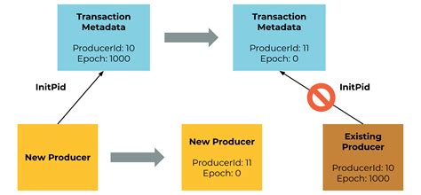 apache kafka s exactly once semantics are now easier and more robust